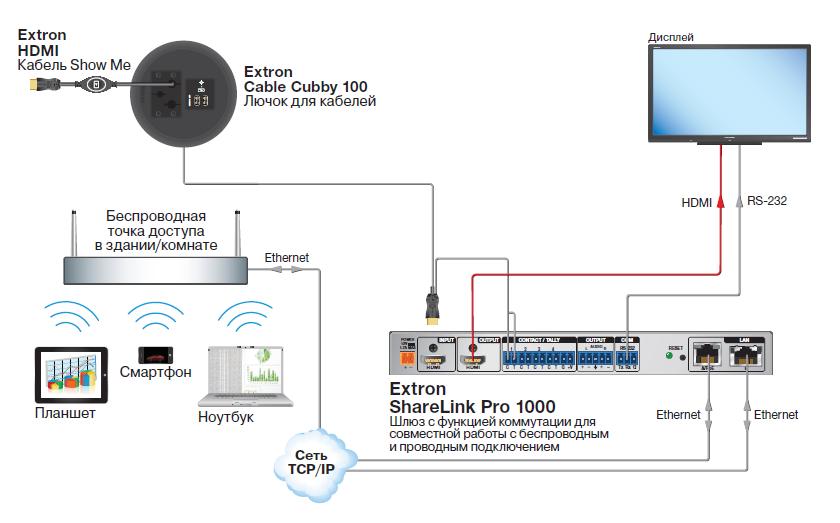 Extron ShareLink Pro 1000 Шлюз для совместной работы с беспроводным и ...