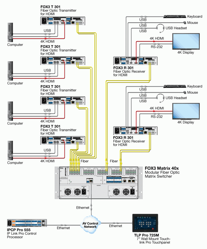 Купить Extron FOX3 Matrix 40x модульный оптоволоконный матричный ...