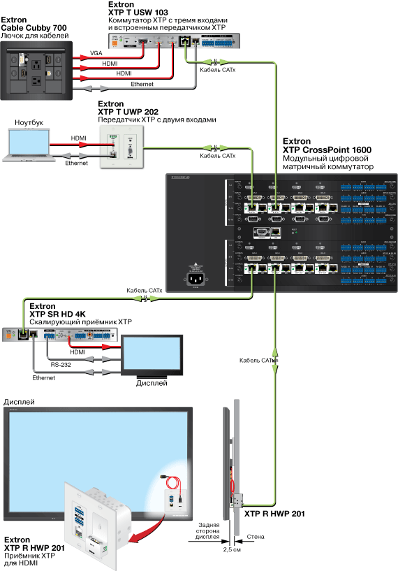 Extron XTP R HWP 201 Приёмник XTP для HDMI - настенная панель в стиле ...